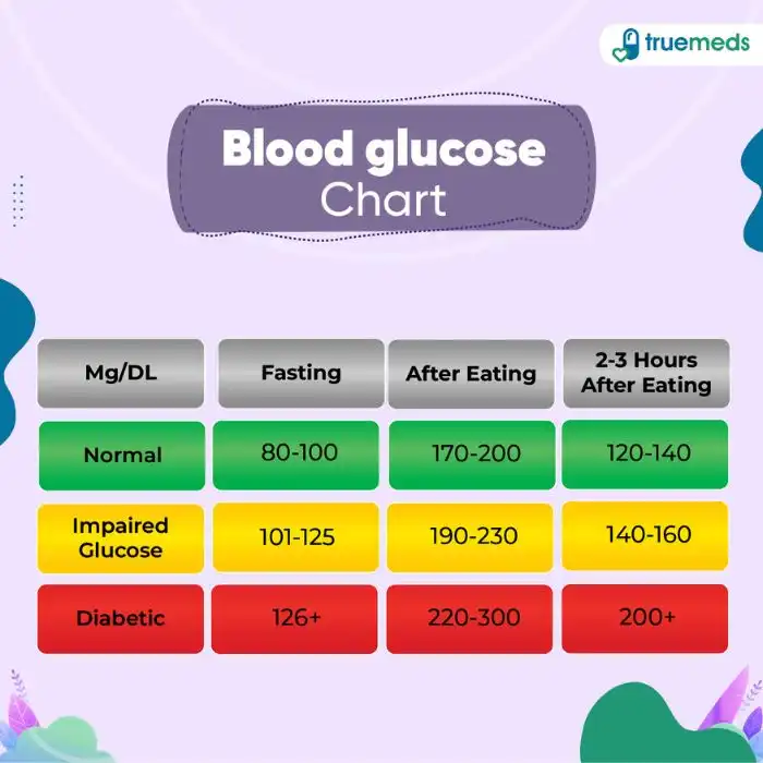 Normal Sugar Level In Blood A Quick Guide Truemeds